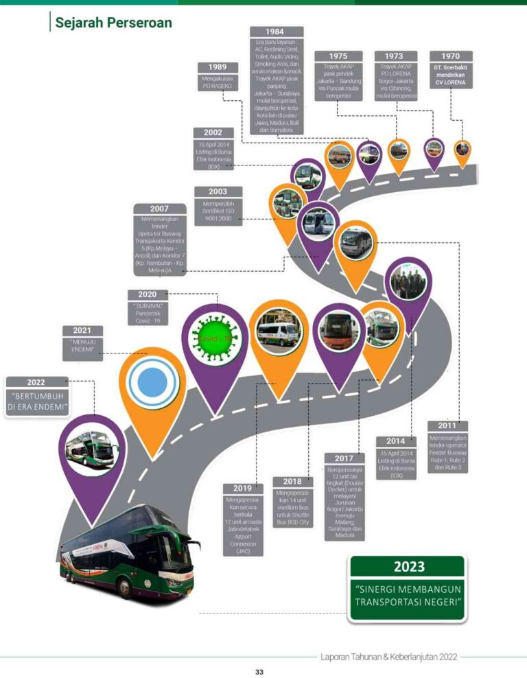 Profil PO Bus Lorena: Sejarah, Layanan, dan Keunggulan